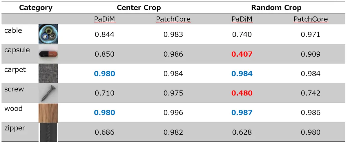 PaDiMとPatchCoreどちらを選ぶべき？異常検知モデルの選択肢を見極めるポイント｜調和技研ブログ