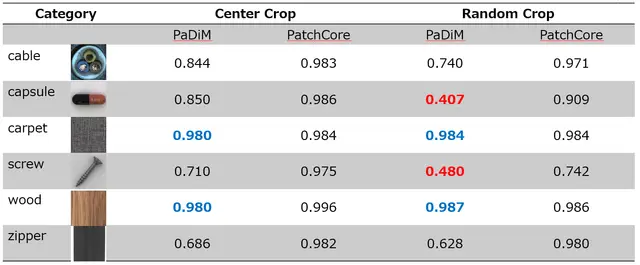 PaDiMとPatchCoreどちらを選ぶべき？異常検知モデルの選択肢を見極めるポイント｜調和技研ブログ