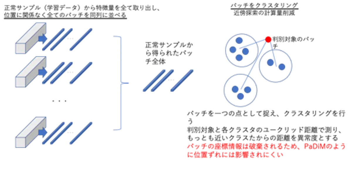 PaDiMとPatchCoreどちらを選ぶべき？異常検知モデルの選択肢を見極めるポイント｜調和技研ブログ
