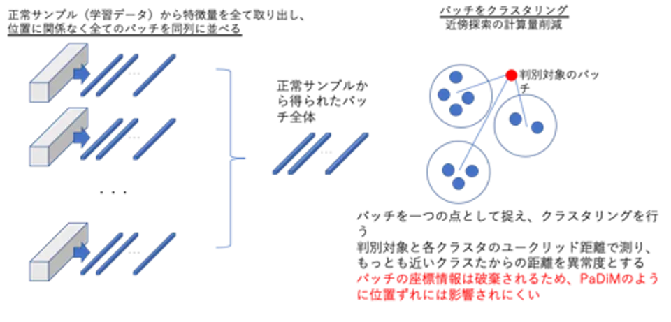 PaDiMとPatchCoreどちらを選ぶべき？異常検知モデルの選択肢を見極めるポイント｜調和技研ブログ