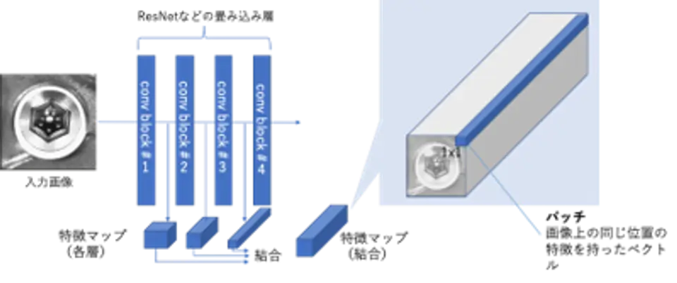 PaDiMとPatchCoreどちらを選ぶべき？異常検知モデルの選択肢を見極めるポイント｜調和技研ブログ