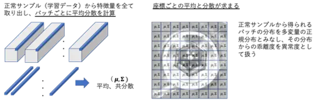 PaDiMとPatchCoreどちらを選ぶべき？異常検知モデルの選択肢を見極めるポイント｜調和技研ブログ